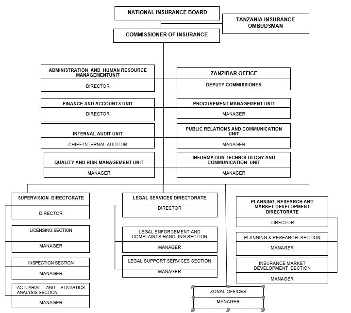 TIRA | The Approved Functions And Organisation Structure Of Tanzania ...